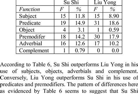 Summary Statistics About The Two Lyrics Use Of Syntactic Constructions Download Table
