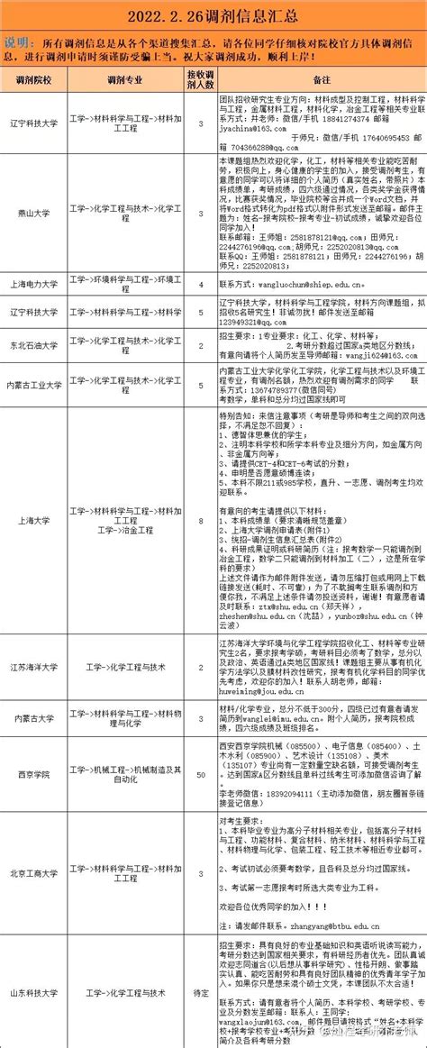 截止2022年2月26日全国2022考研院校调剂信息汇总 知乎