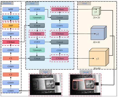 Dp Yolo A Lightweight Real Time Detection Algorithm For Rail Fastener