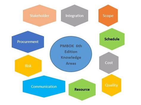 Master Of Project PMP Key Changes In PMBOK Th Edition