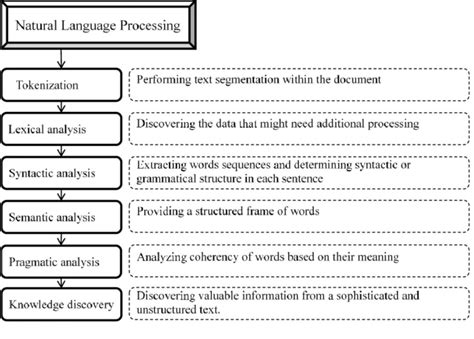 Bhumika Naruka On Linkedin Steps Of Nlp