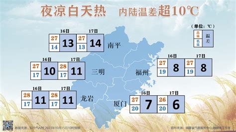 夜凉白天热 内陆昼夜温差大澎湃号·政务澎湃新闻 The Paper