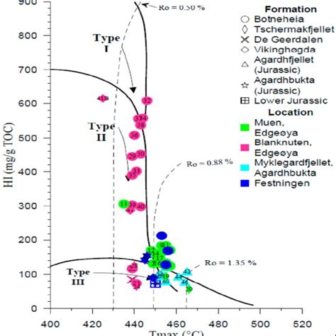 Cross Plot Of Hydrogen Index HI Against Total Organic Carbon TOC Download Scientific
