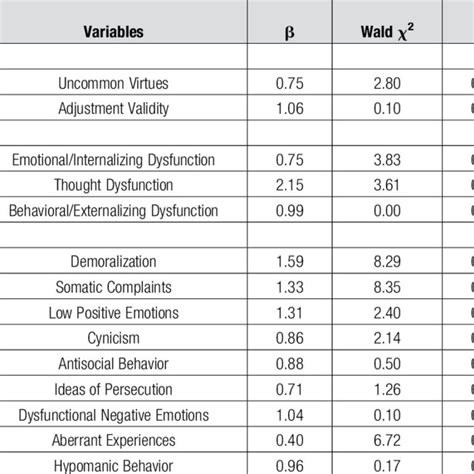 MMPI RF Validity Scale Means M And SDs And Frequency Of Clinical Download Scientific