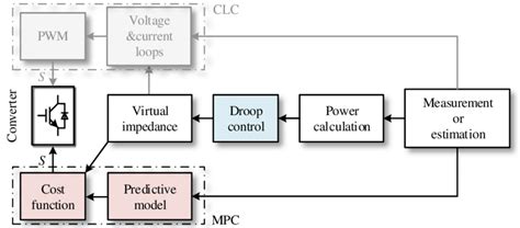 mpc used in the primary control of an islanded ac microgrid download