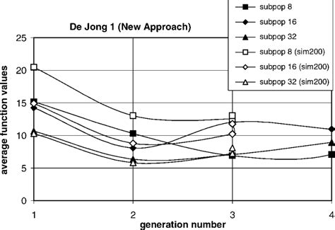 The Results Obtained For The De Jong 1 Function By The New Approach