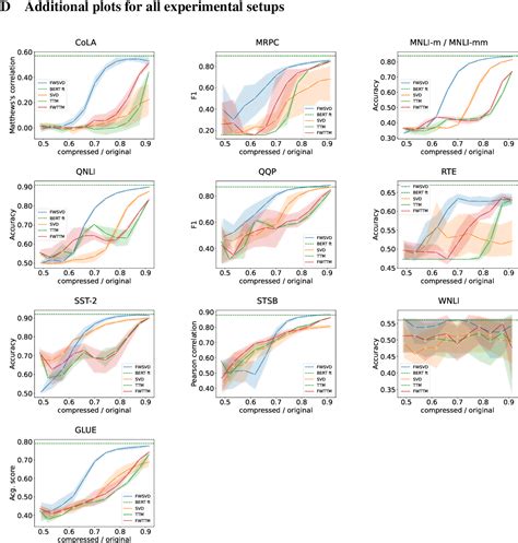 Figure From A Computational Study Of Matrix Decomposition Methods For Compression Of Pre