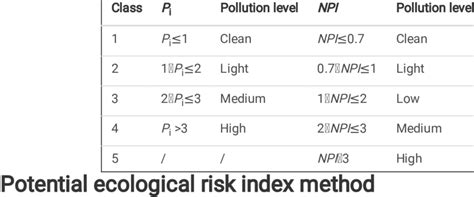 Classication Of Pollution Degree Of P I And Npi Download Scientific
