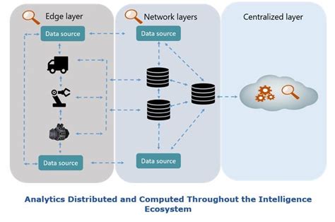 Distributed Analytics Are Beneficial For Industry Arc Advisory