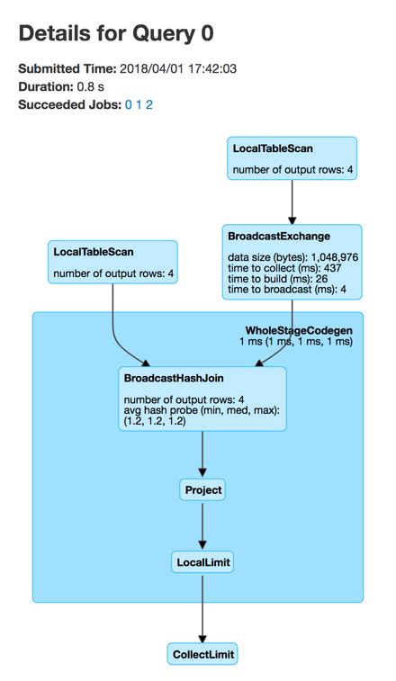 How To Know The Number Of Spark Jobs And Stages In Broadcast Join