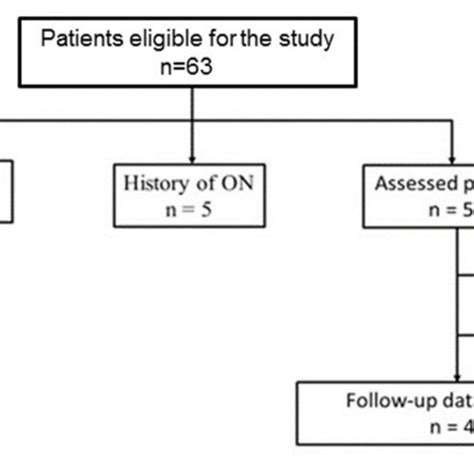 Flowchart Illustrating Patient Selection On Optic Neuritis
