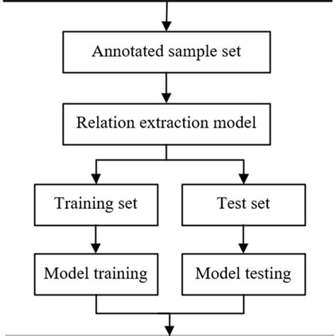 Relation Extraction Model Flow Download Scientific Diagram