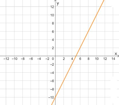 Matching Linear Equations To Their Graphs Practice Algebra Practice Problems Study Com