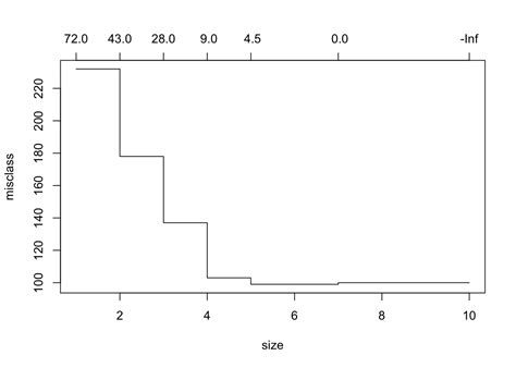 8 Tree Methods Stat 427627 Statistical Machine Learning Lecture Notes