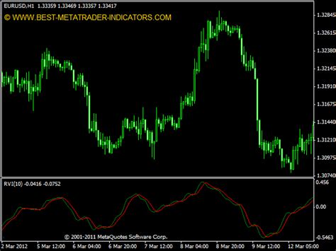 Relative Vigor Index RVI Indicator Top MT4 Indicators Mq4 Or Ex4