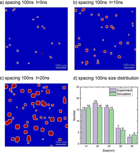 A C Phase Field Simulation Results Particle Distribution At T 5ns Download Scientific