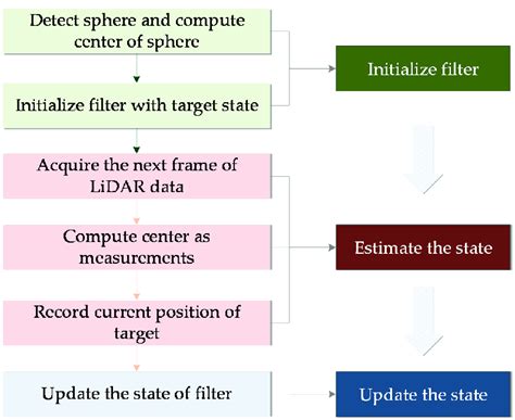 Sphere Motion Tracking Process With Kf Based On Lidar Download