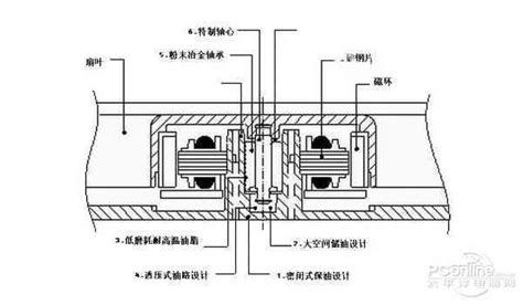 小軸承大學問談談散熱風扇的軸承設計 每日頭條