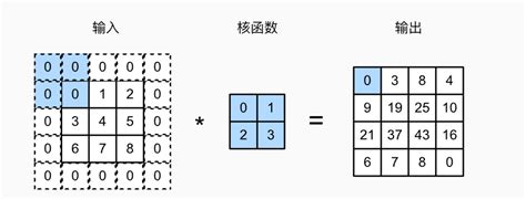 【动手学深度学习】卷积层 Csdn博客