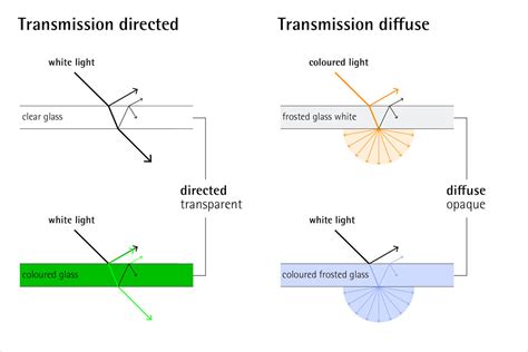 Diffused Light Diagram