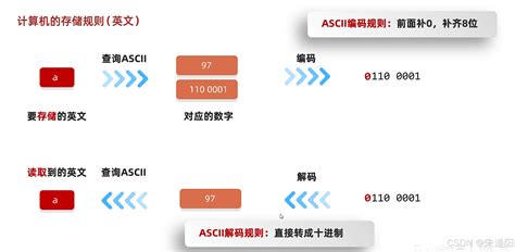 Javase 面向对象程序设计进阶 Io流 字符集 解码编码 Csdn博客 Javase 面向对象程序设计进阶 Io流 字符集 解码编码 Csdn博客