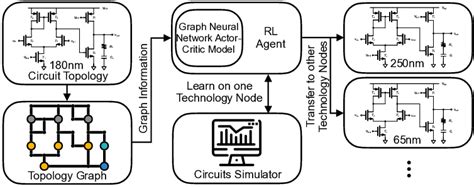 graph convolutional neural networks based reinforcement learning for
