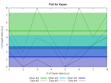 How To Plot Mean And Standard Deviation Of Multiple Lines In Gnuplot