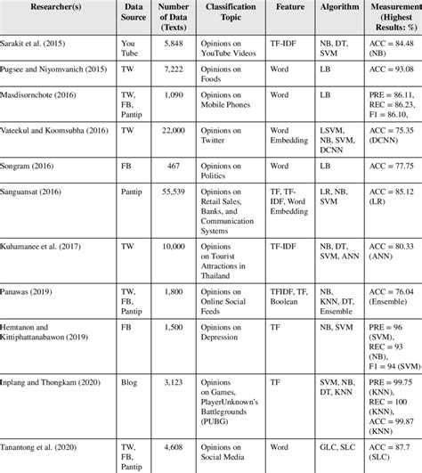 Research Methods For Classifying Social Media Messages By Emotion And