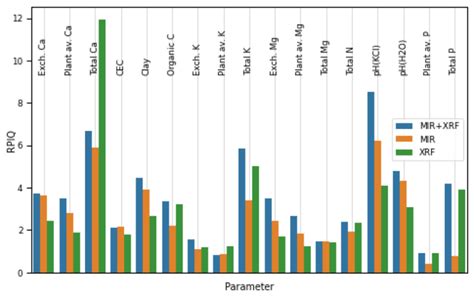 A Comparative Rpiq Plot Of Mir Xrf Mir And Xrf Performance When