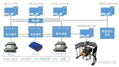 新能源汽车vcu Hcu，bms和mcu仿真测试系统实验室 知乎
