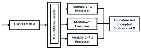 General Architecture Of Rns Encoder Download Scientific Diagram