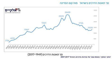 השטחת העקומה עקומת תאונות הדרכים בתקו Sharon Elkayam