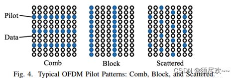 Ofdm通信连路仿真学习块状导频 Csdn博客