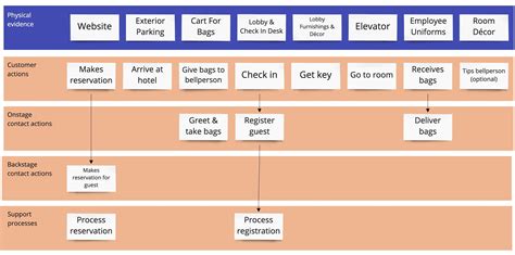 Best Customer Journey Map Templates And Examples Customer Journey Mapping Journey Mapping