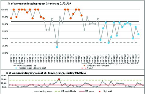 Xmr Chart For Women Undergoing Repeat Cs Cs Caesarean Section Download Scientific Diagram