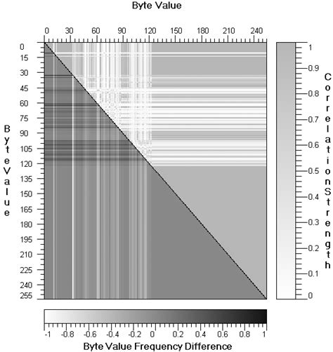 9 Byte Frequency Cross Correlation Plot For The Html File Type 12