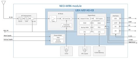 NEO M N GPS Breakout SparkFun Mouser