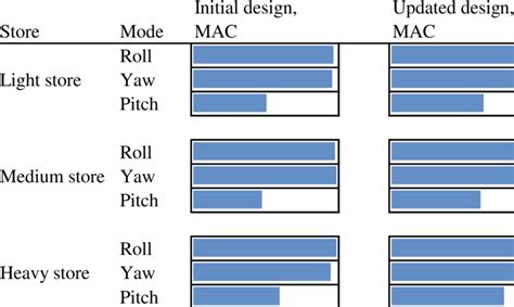 MAC Values For The Test Results And Mode Shapes Obtained From The Modal Download Scientific