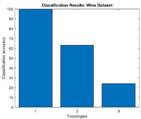 Experiment Results From The Classification Experiments For Wine Dataset Download Scientific