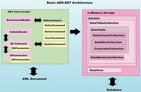 ADO NET An Extensible Framework For Data Access NET Tutorial Developer Fusion