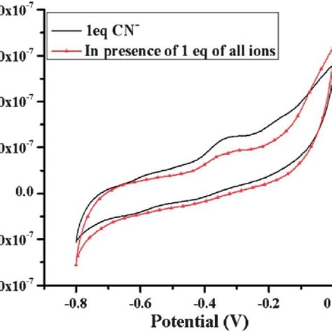 Cyclic Voltammogram Of 1 Showing Interference Of Ions Using Tbap As