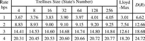 tcq performance for the laplacian source using r 1 lloyd max output