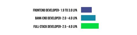 Web Developer Salary For Freshers Web Developer Jobs For Freshers Salary Web Developer