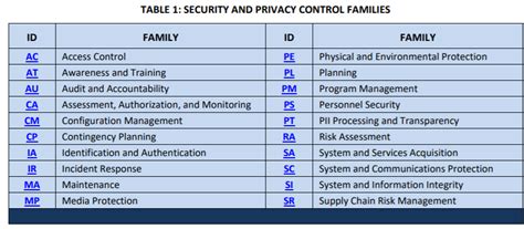 Nist Sp 800 53 Rev 5 Sizing Up The New Security Standard In Town