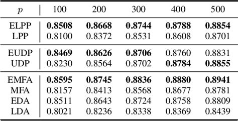 Table I From A General Exponential Framework For Dimensionality Reduction Semantic Scholar