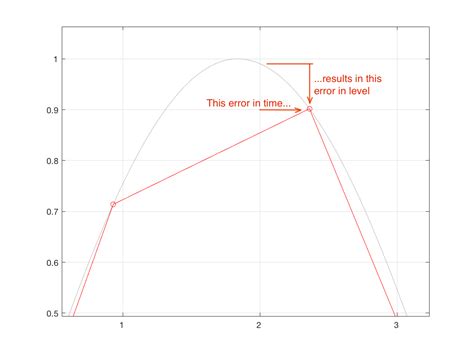 Jitter Part 81 Sampling Jitter Earfluff And Eyecandy