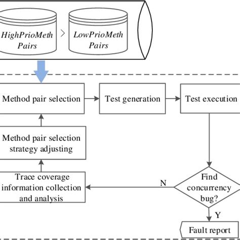 Overview Of Iterative Generation Of Concurrent Tests Download