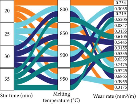 Parallel Set Plots A Stirring Speed Vs Reinforcement Nanoparticles Download Scientific