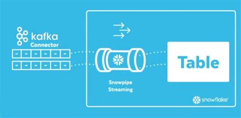 snowflake in a nutshell — the snowpipe streaming api and dynamic tables r snowflake