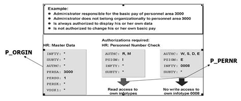 Essential List Of Sap Hr Authorization Objects Erp Documents